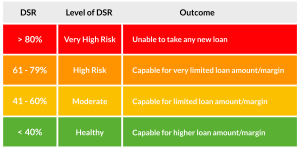 What Is Debt-Service-Ratio (DSR) & How It Calculates Your Financial ...